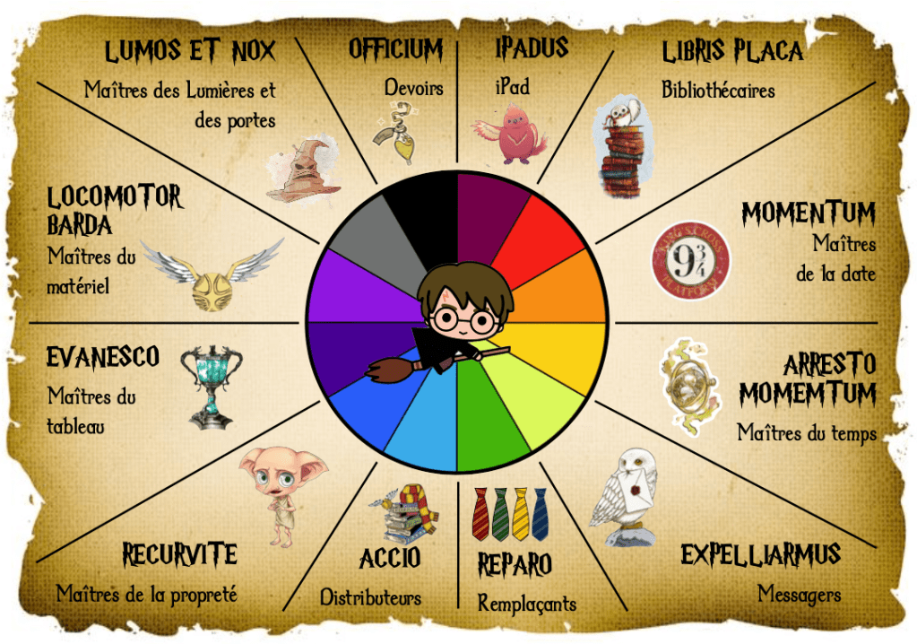 La roue des responsabilités [Version Harry Potter] – Un Prof D Z'écoles
